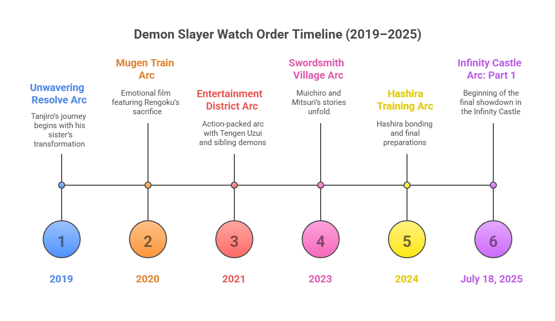 The Ultimate Demon Slayer Watch Order [2025] – Chronological & Release ...